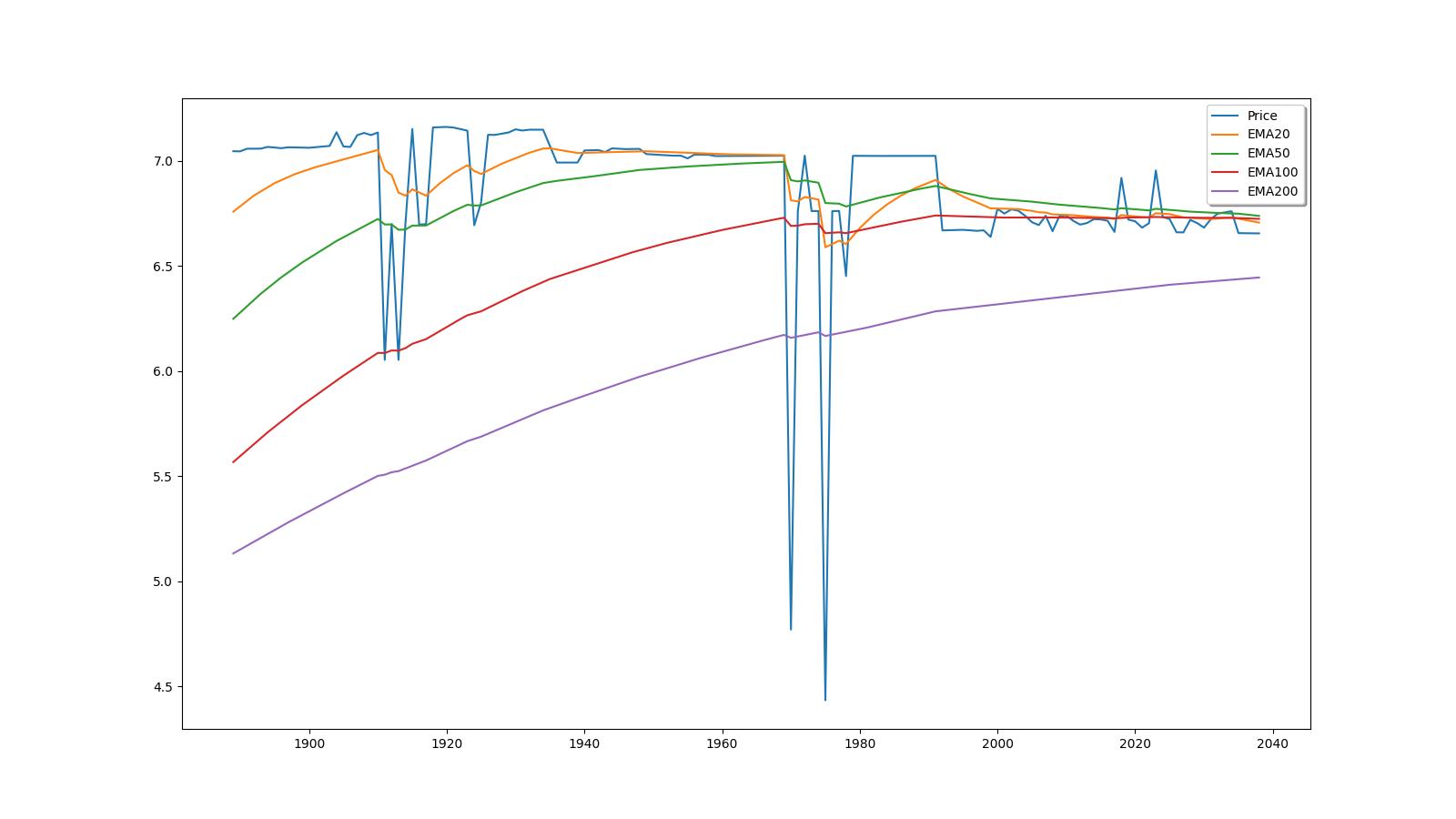 Render Token Exponential Moving Averages