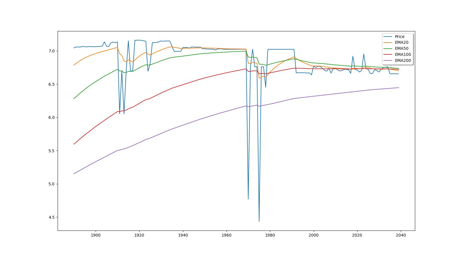 Render Token Exponential Moving Averages