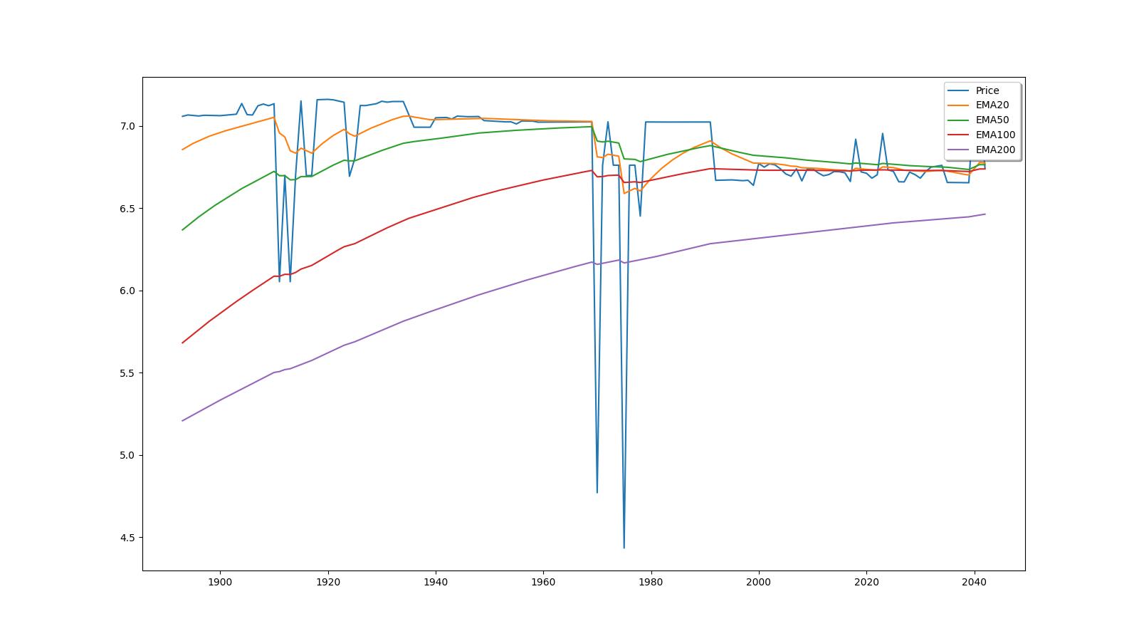 Render Token Exponential Moving Averages