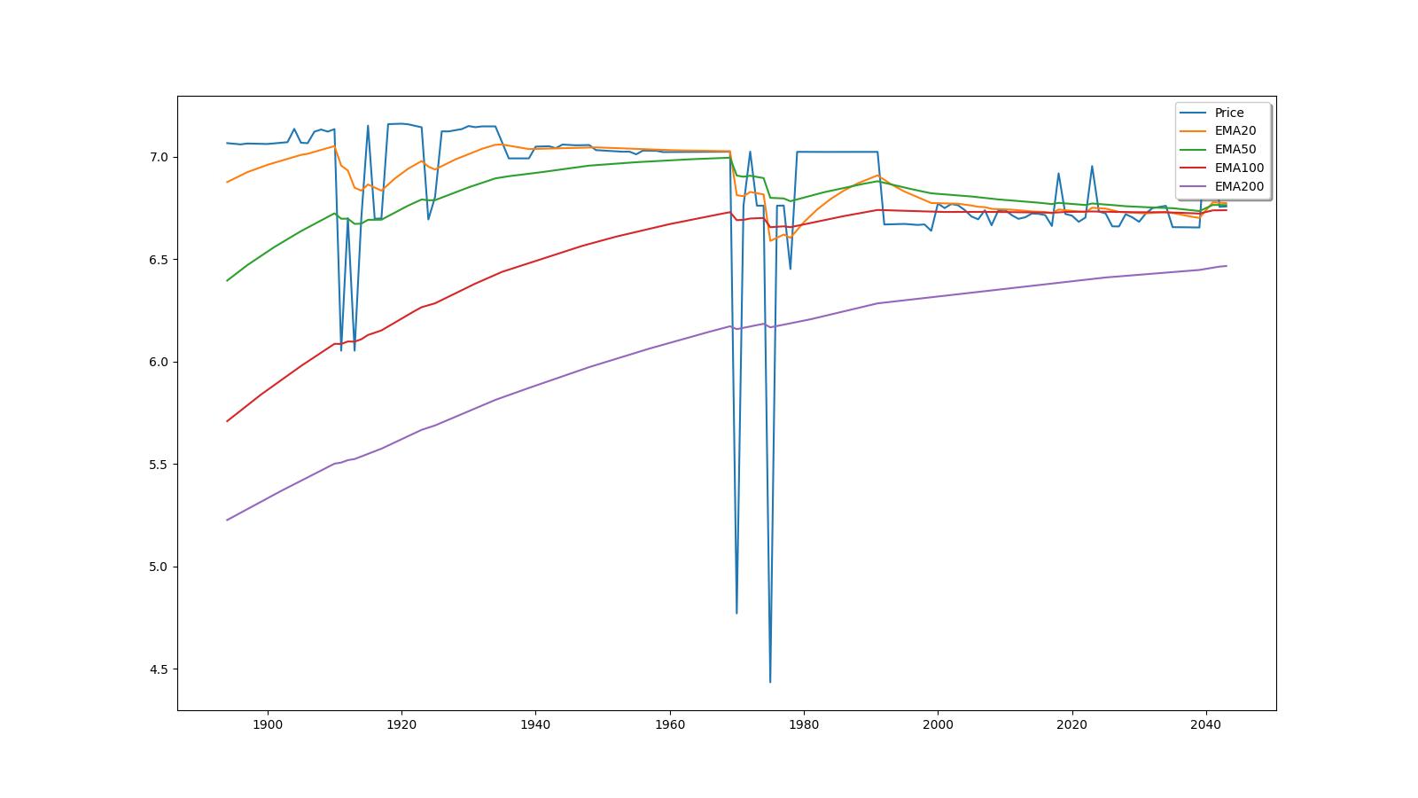 Render Token Exponential Moving Averages