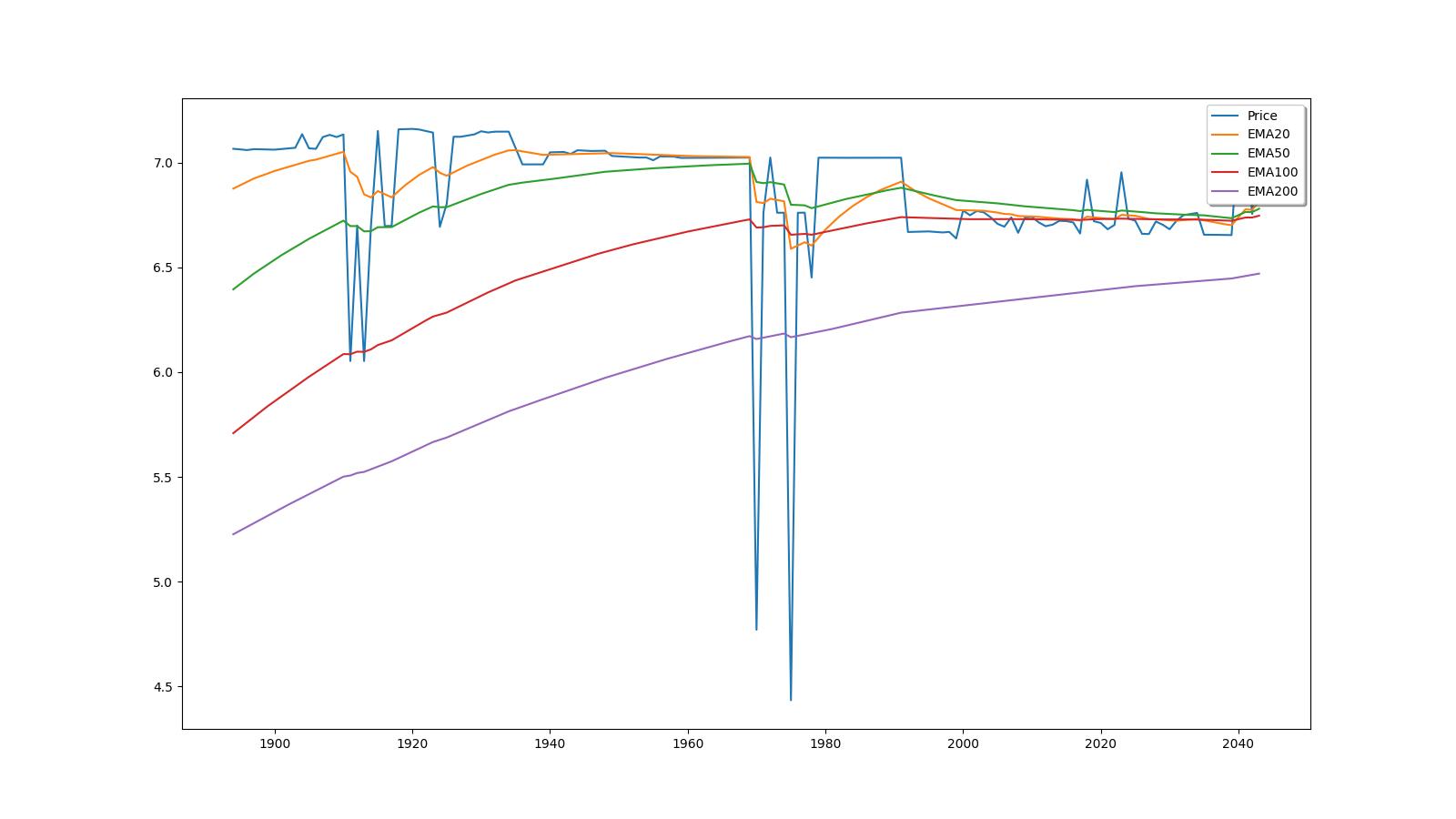 Render Token Exponential Moving Averages