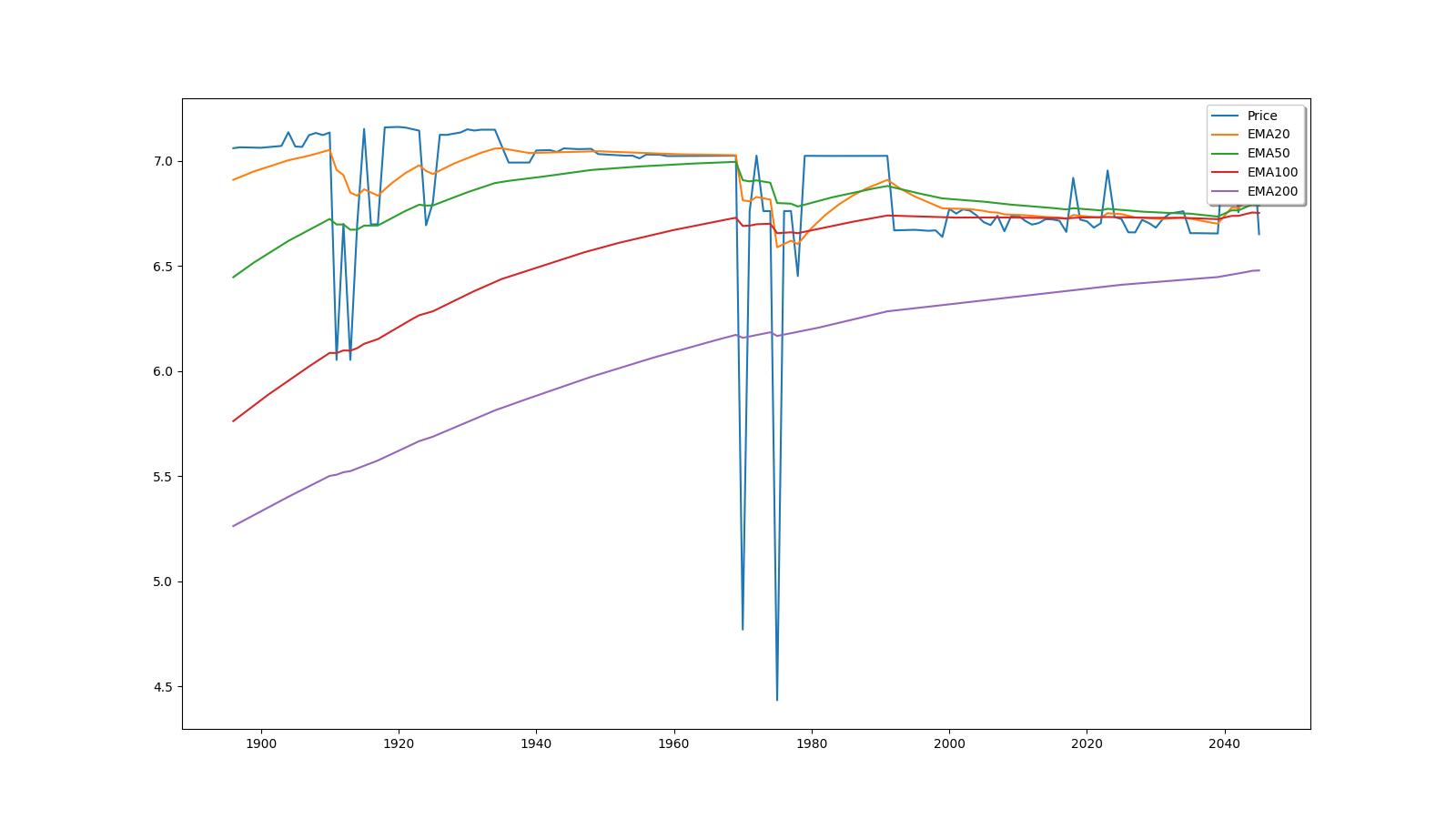 Render Token Exponential Moving Averages