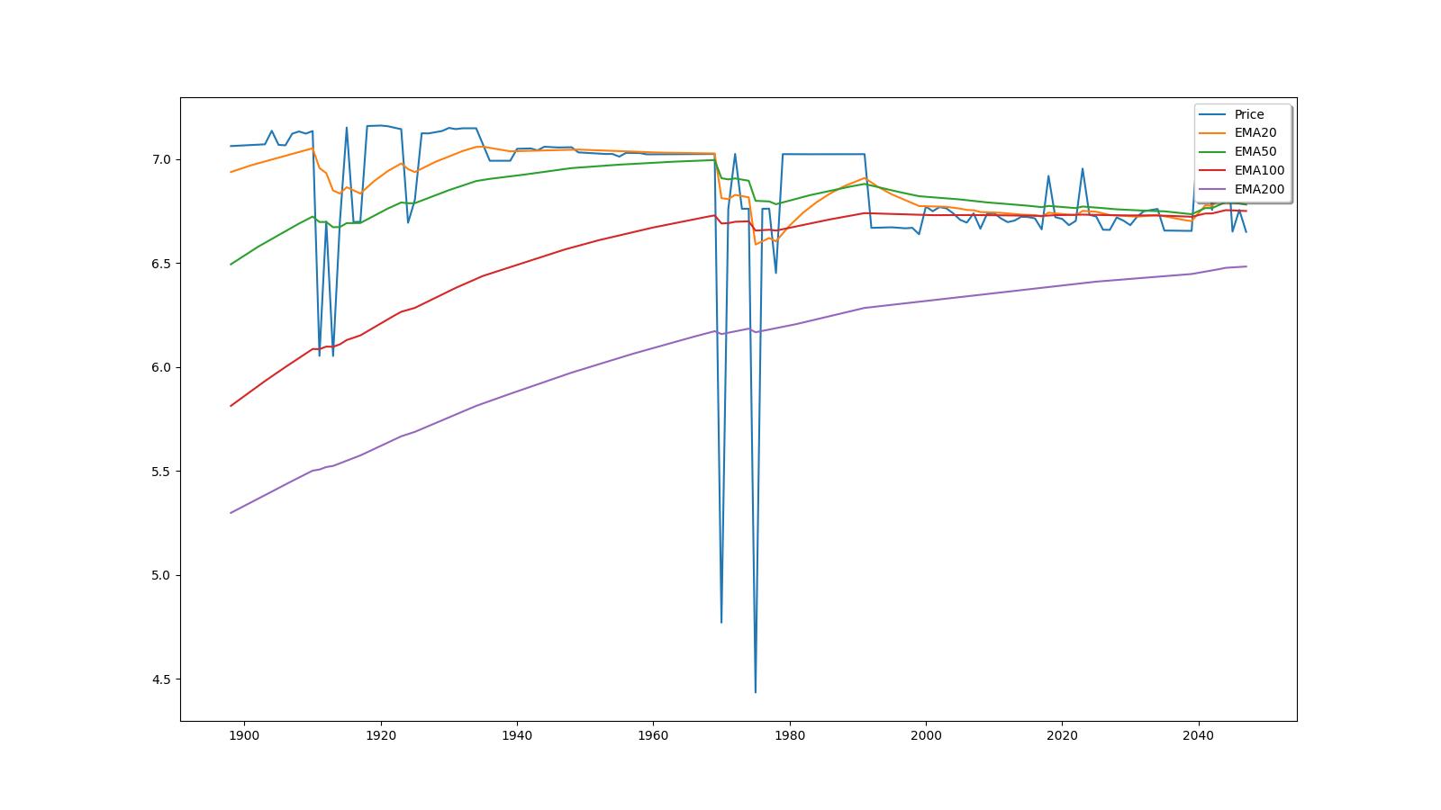Рендер Токен Exponential Moving Averages