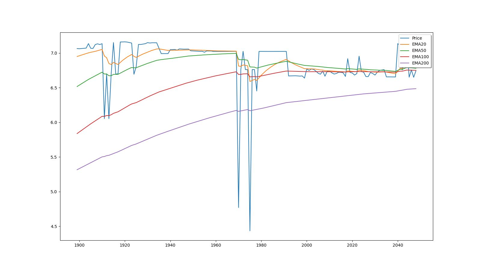 Render Token Exponential Moving Averages