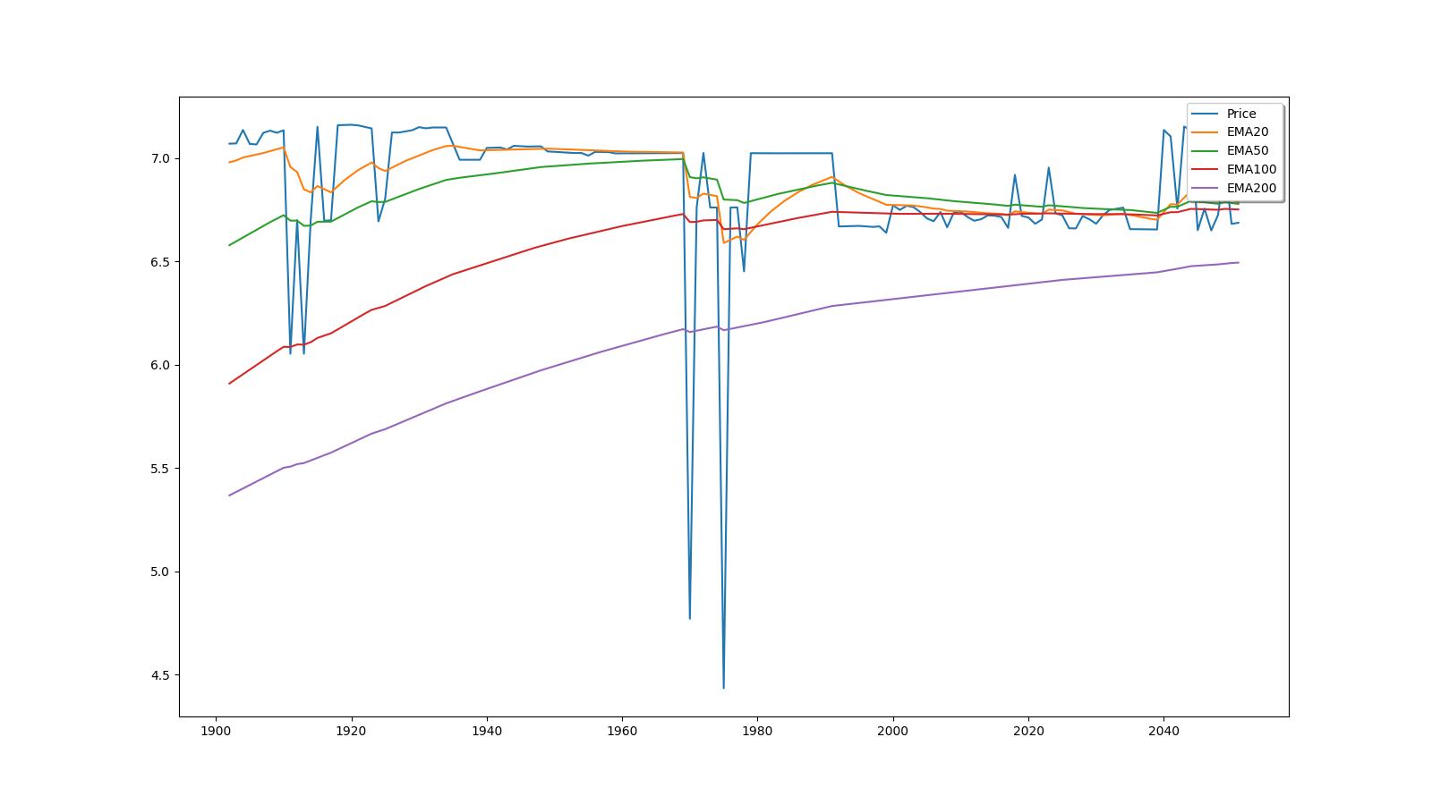 Render Token Exponential Moving Averages
