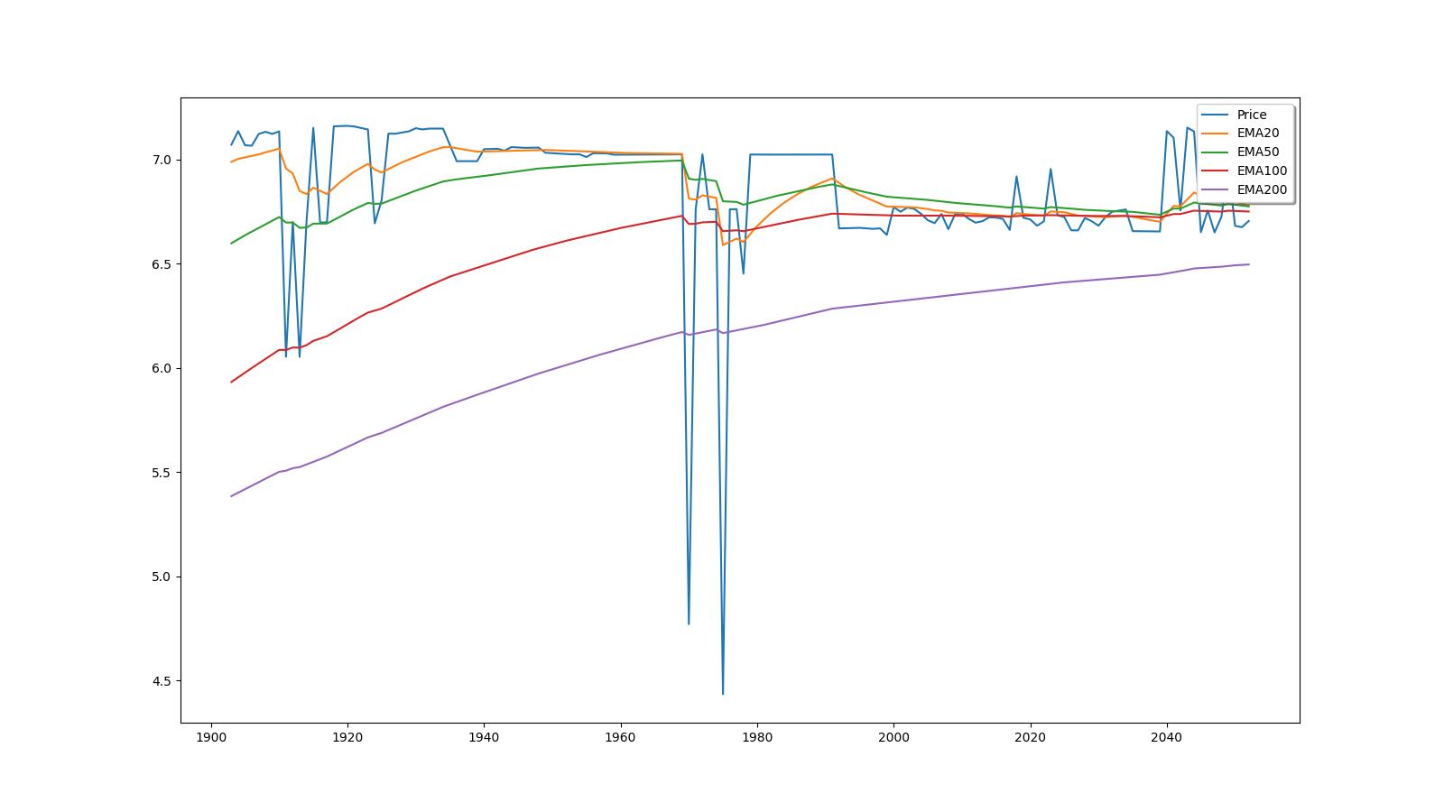 Render Token Exponential Moving Averages