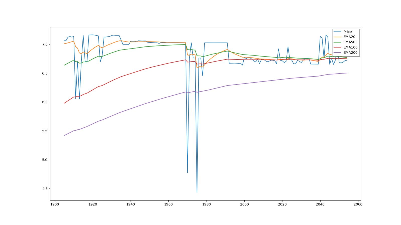 Render Token Exponential Moving Averages