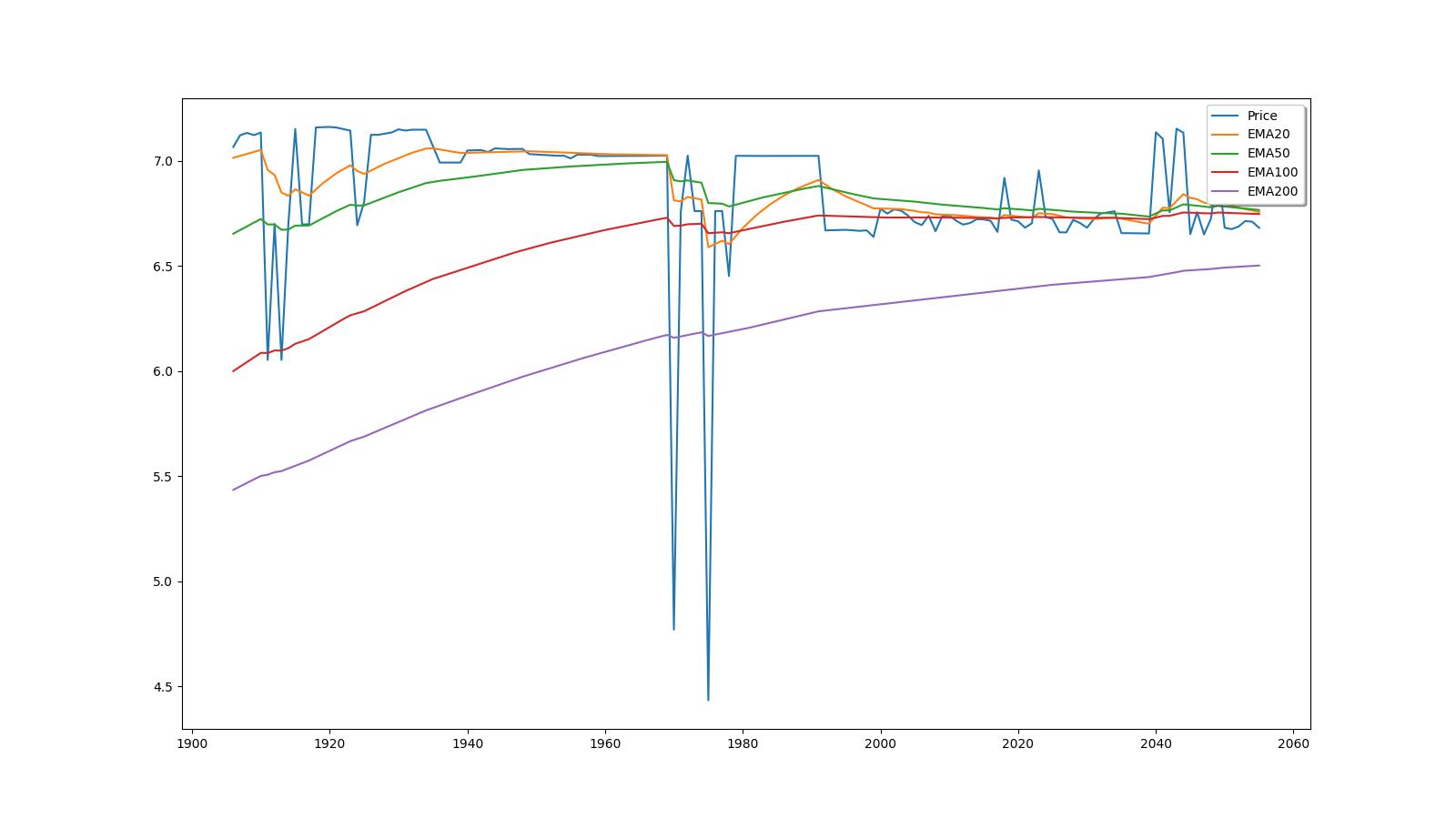 Render Token Exponential Moving Averages