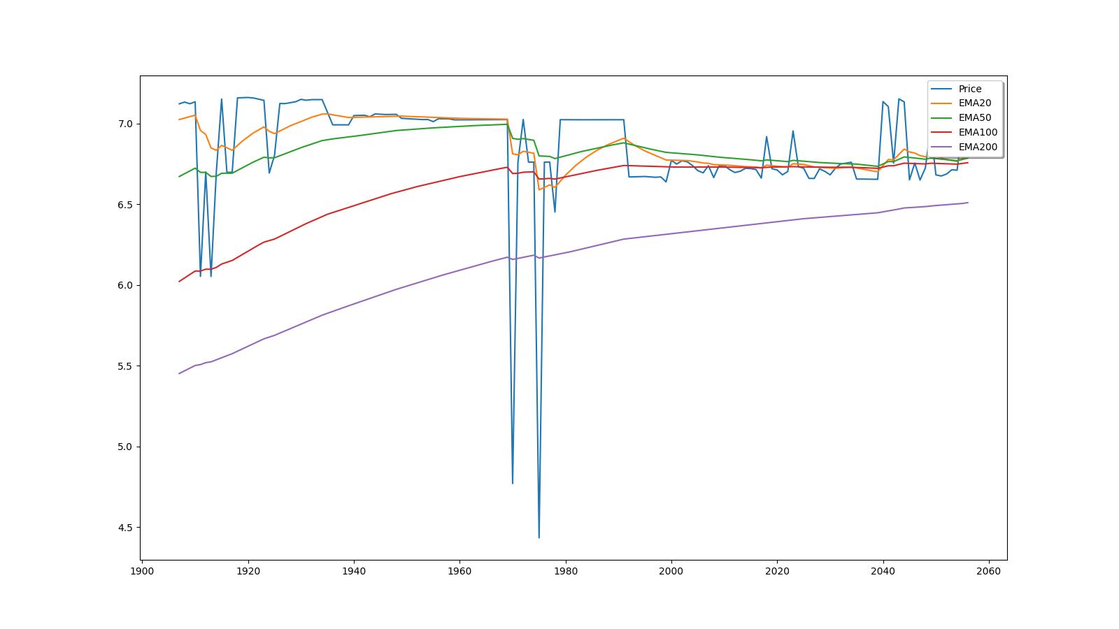 Render Token Exponential Moving Averages