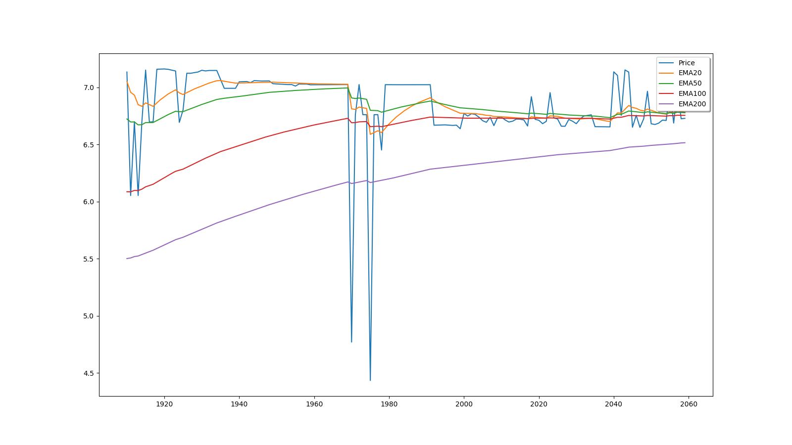 Render Token Exponential Moving Averages