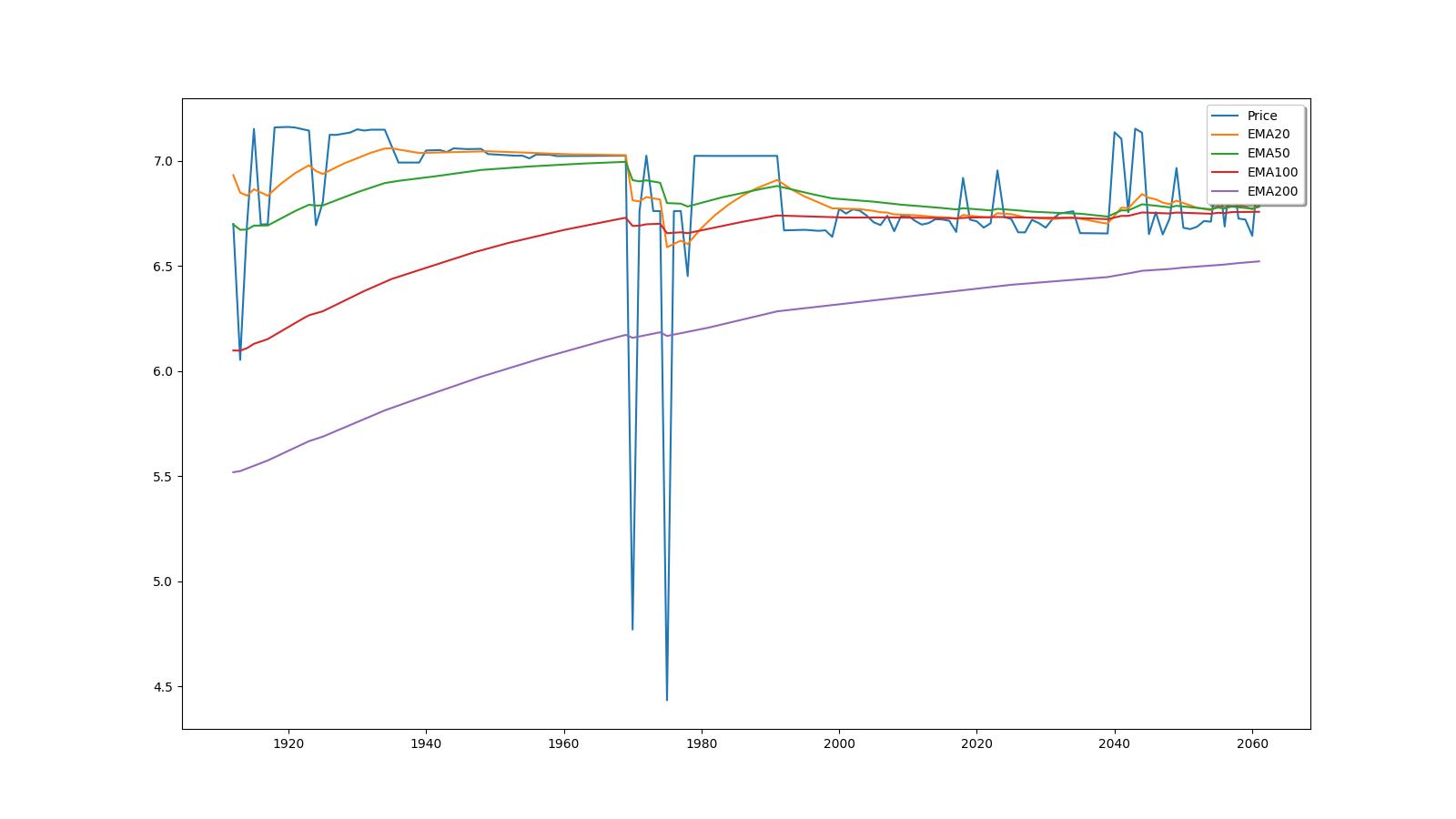 Render Token Exponential Moving Averages