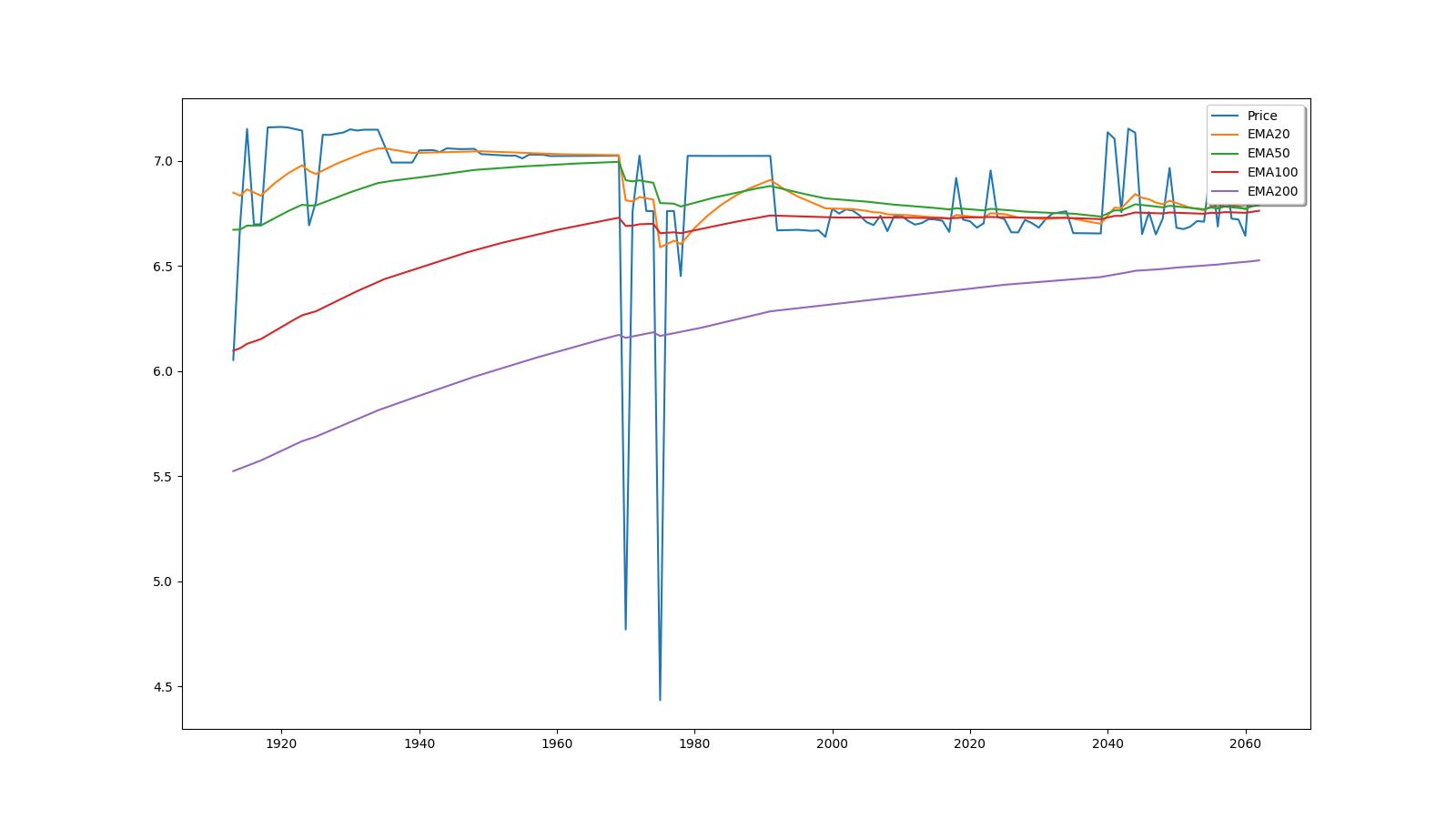Рендер Токен Exponential Moving Averages