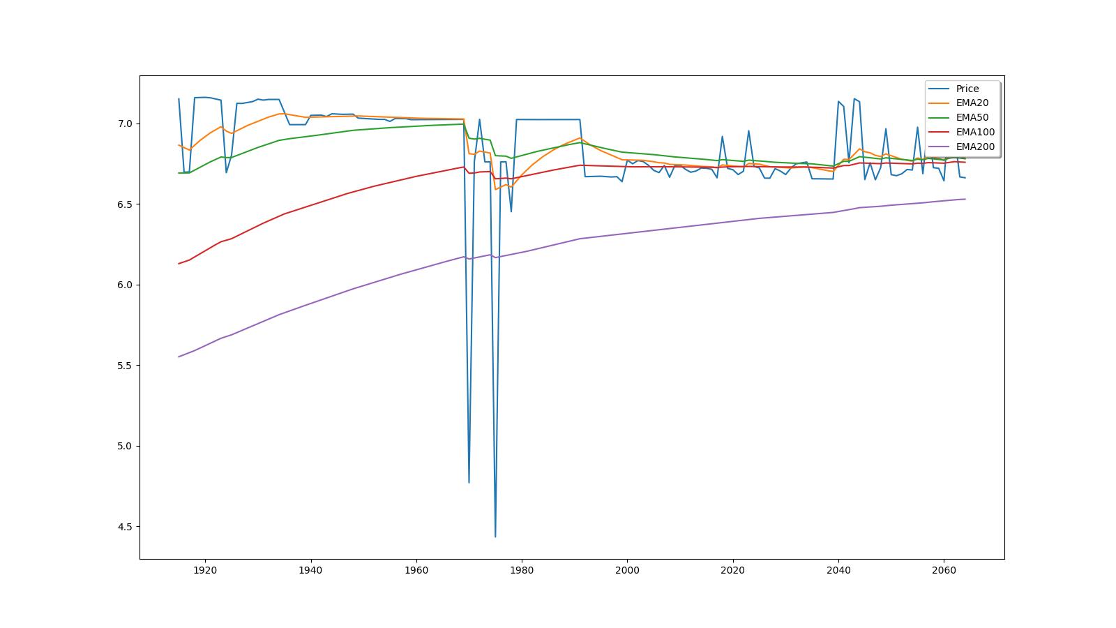 Render Token Exponential Moving Averages