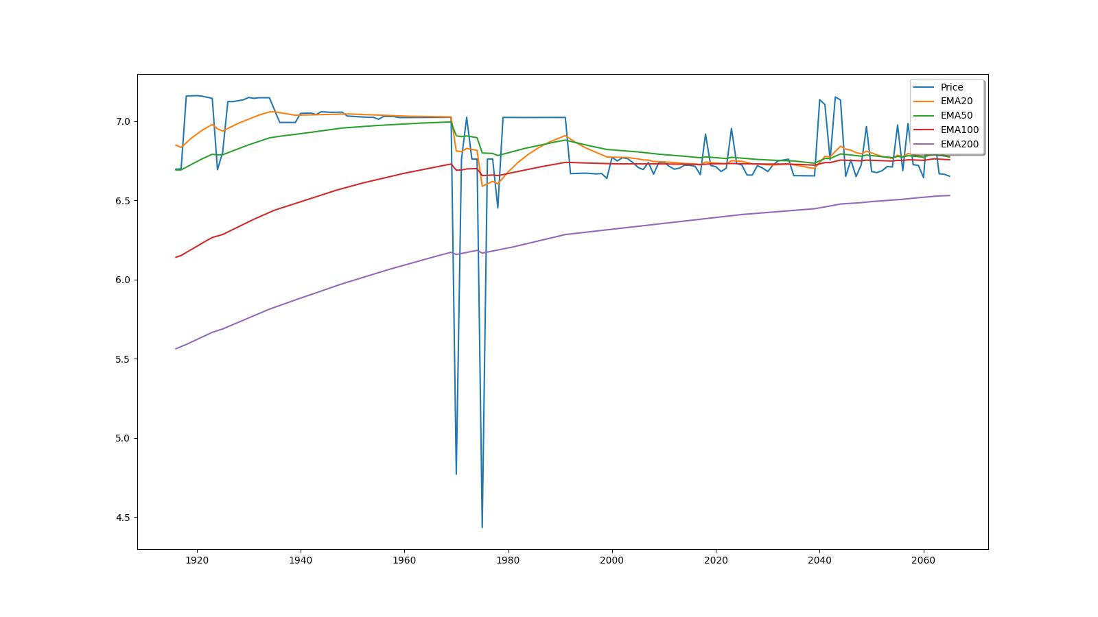 Render Token Exponential Moving Averages