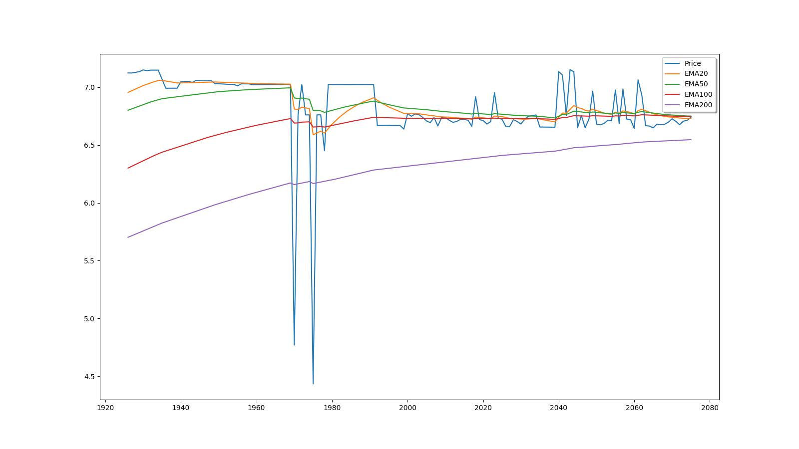Render Token Exponential Moving Averages
