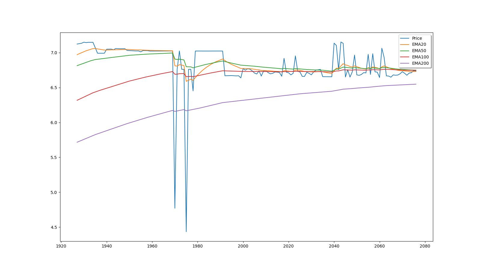 Render Token Exponential Moving Averages