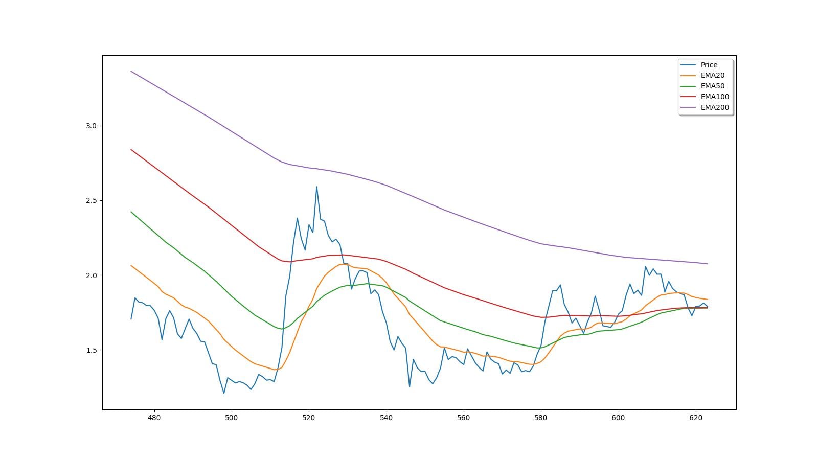Render Exponential Moving Averages