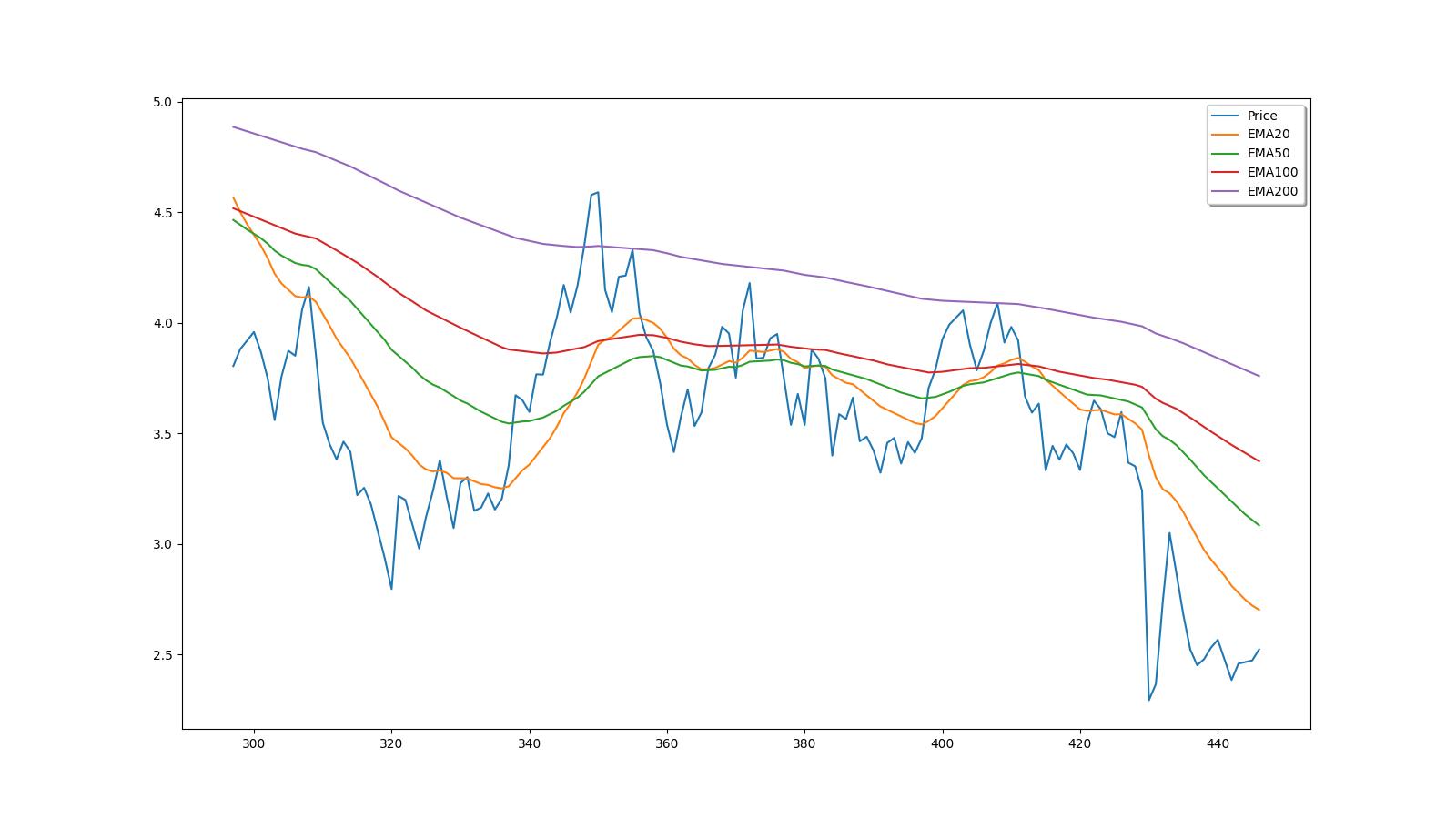 Render Exponential Moving Averages