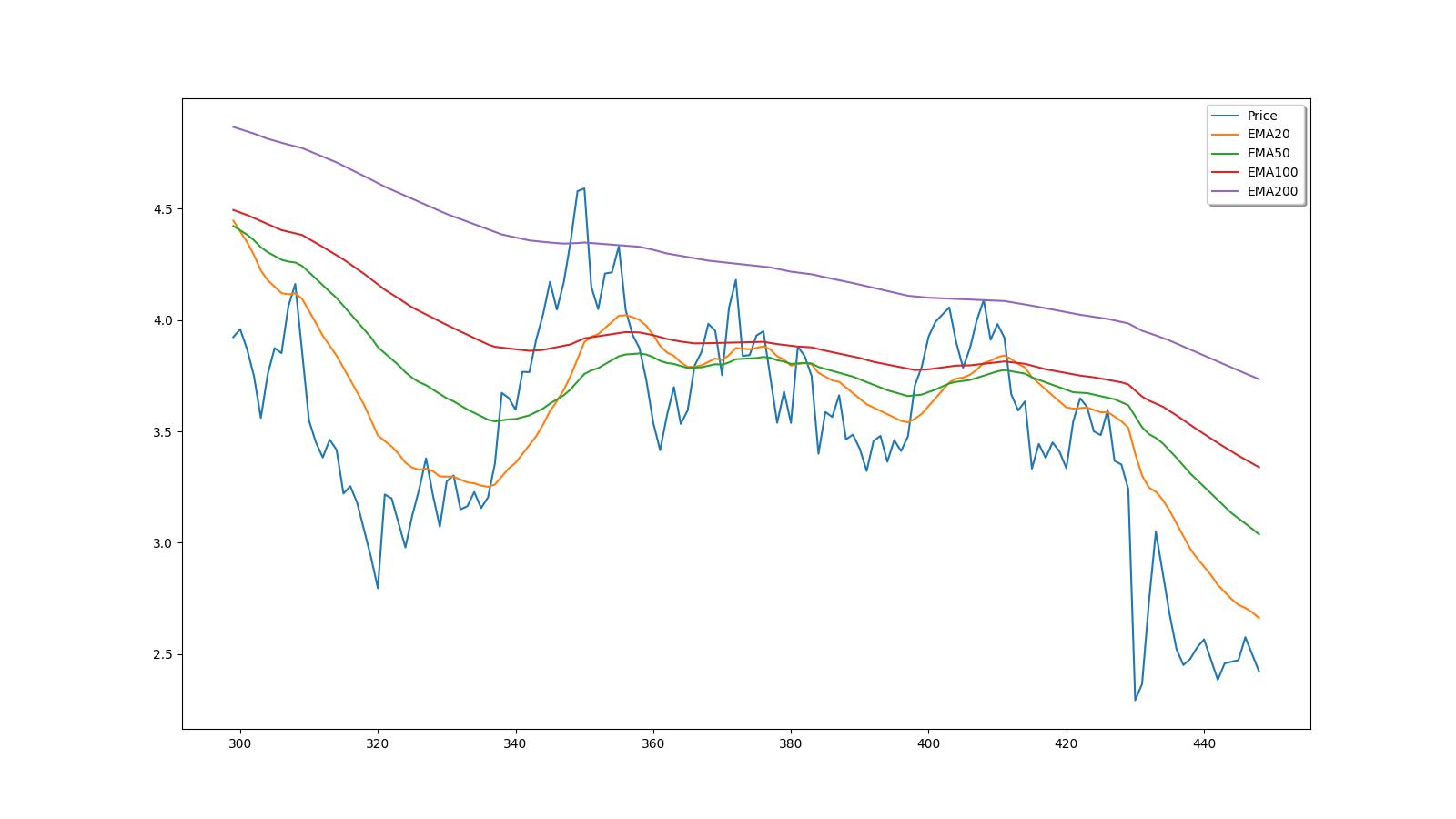 Render Exponential Moving Averages