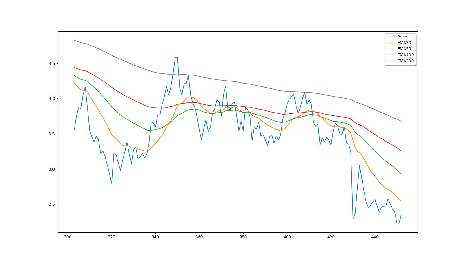 Render Exponential Moving Averages