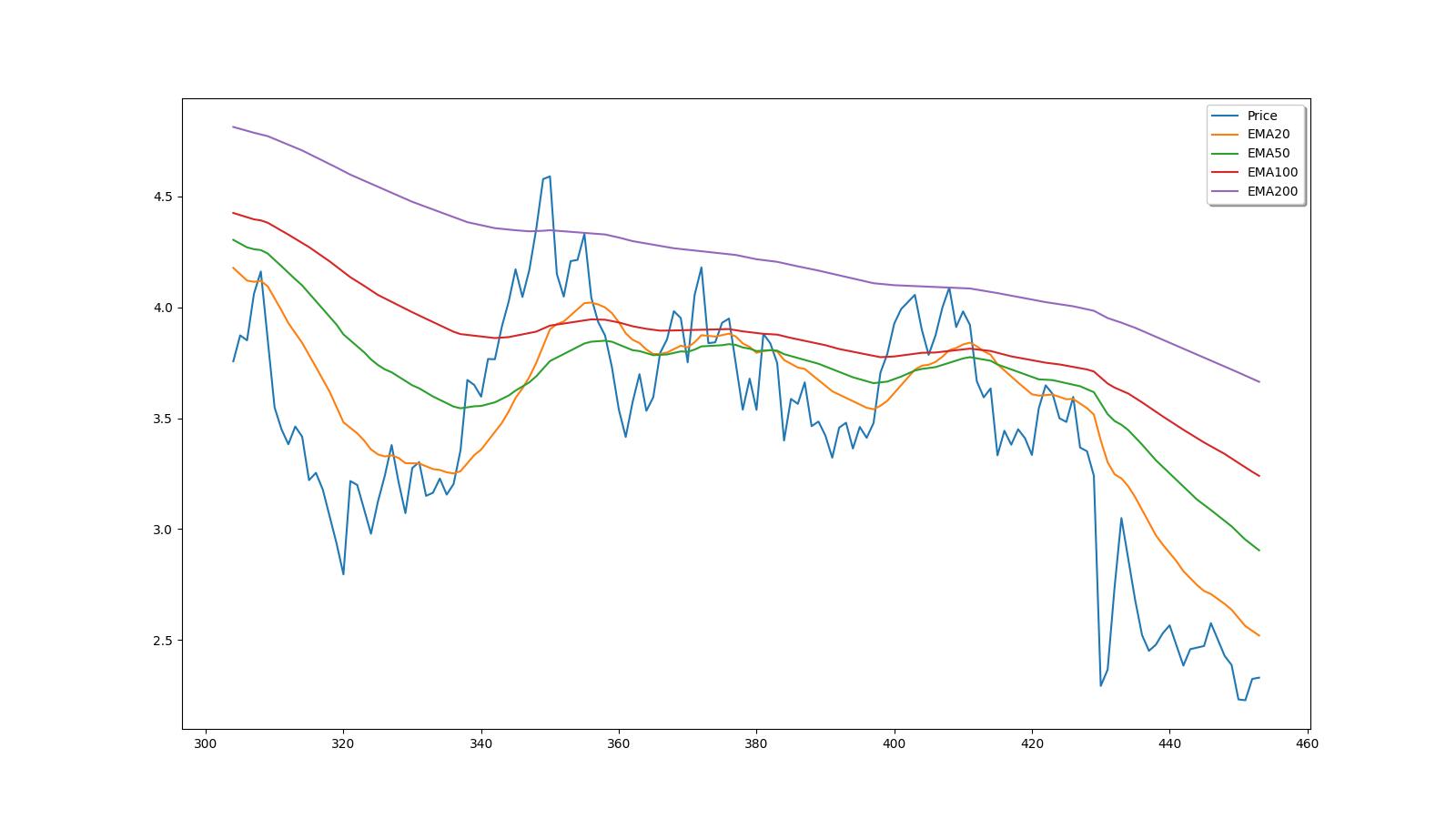 Render Exponential Moving Averages