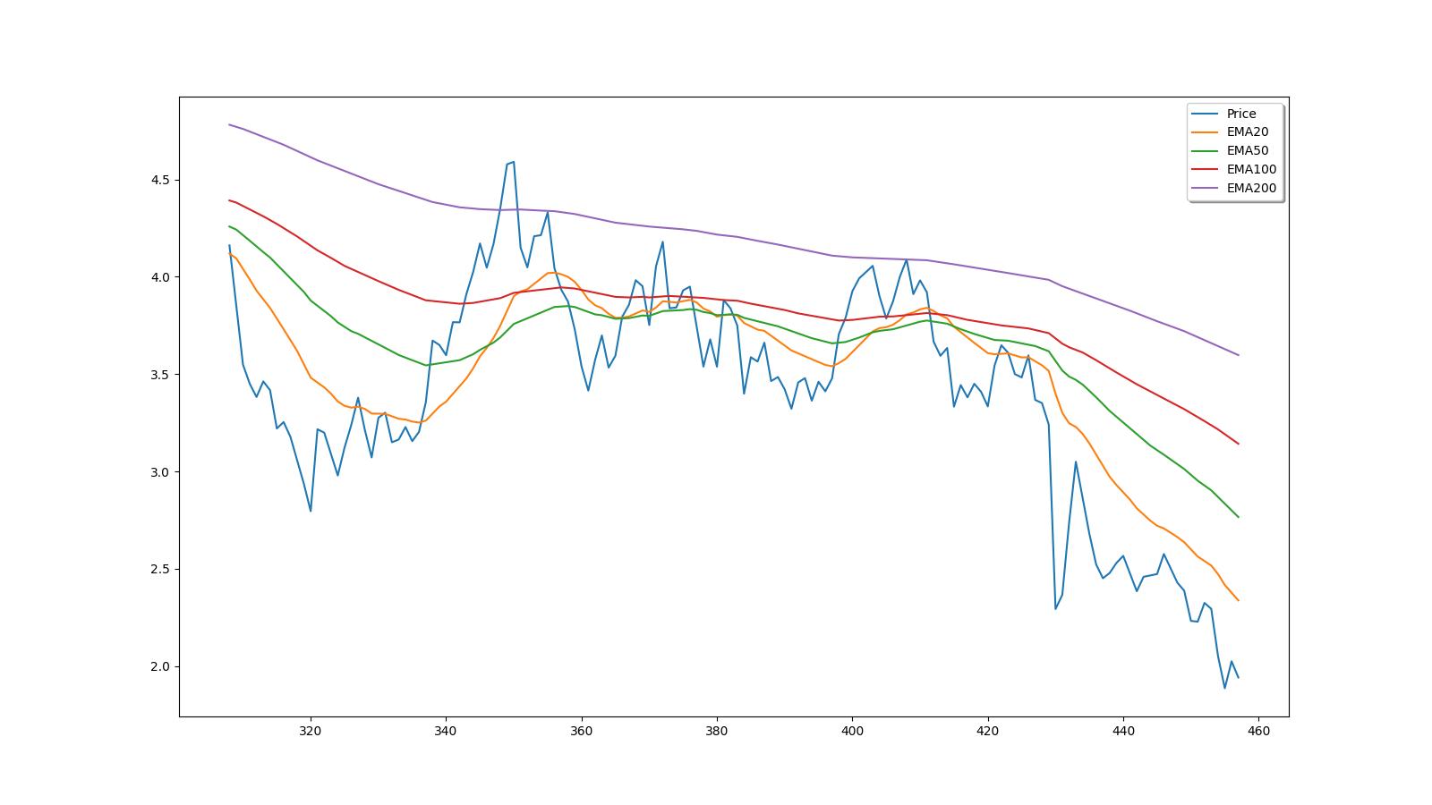 Render Exponential Moving Averages