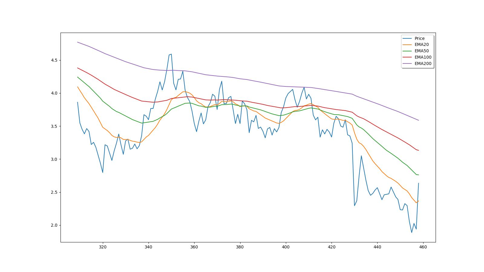 Render Exponential Moving Averages