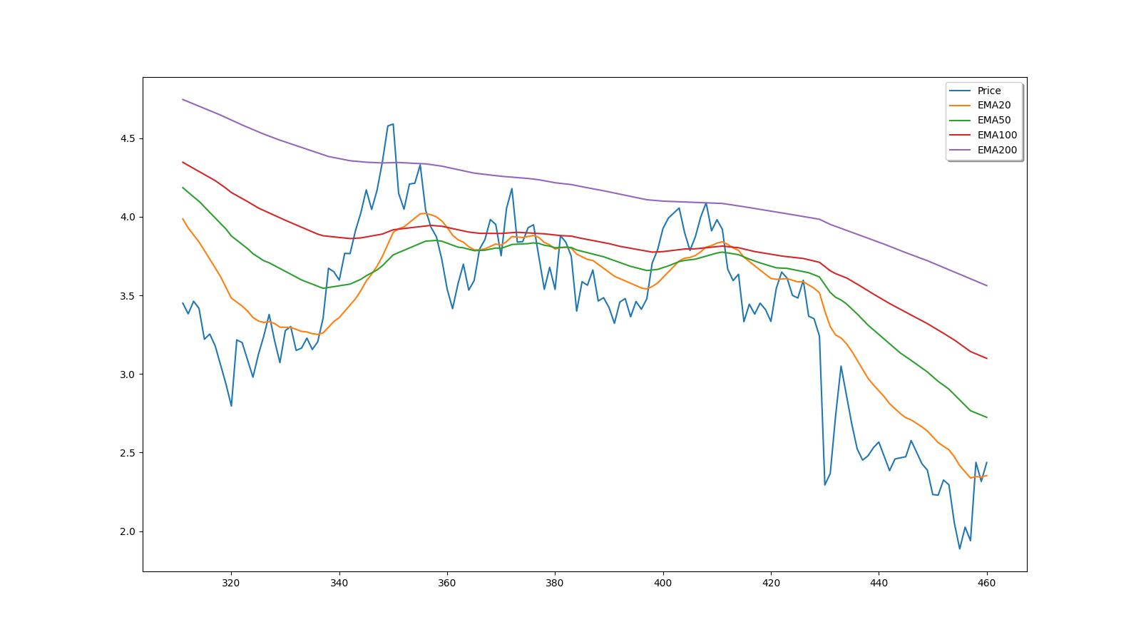 Render Exponential Moving Averages