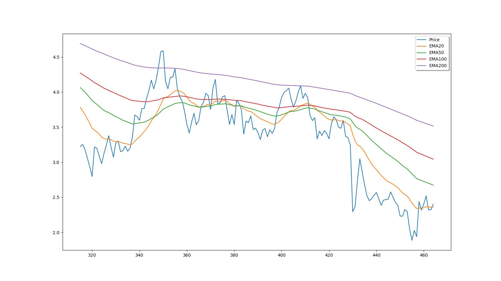 Render Exponential Moving Averages