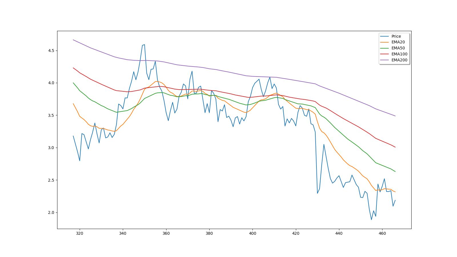 Render Exponential Moving Averages