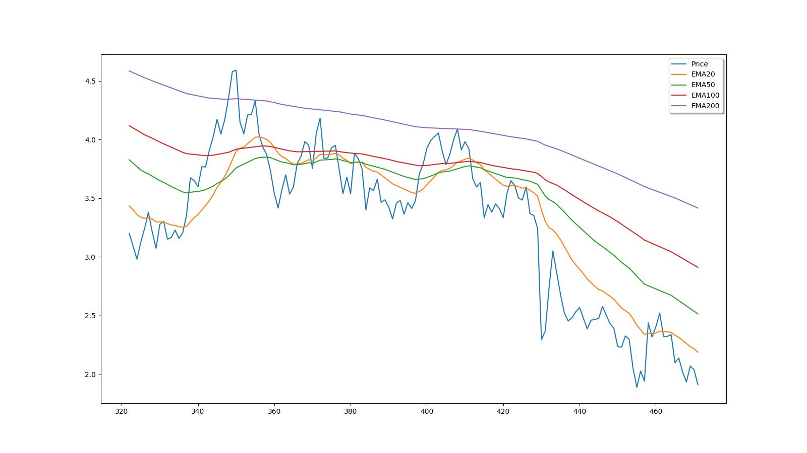 Render Exponential Moving Averages