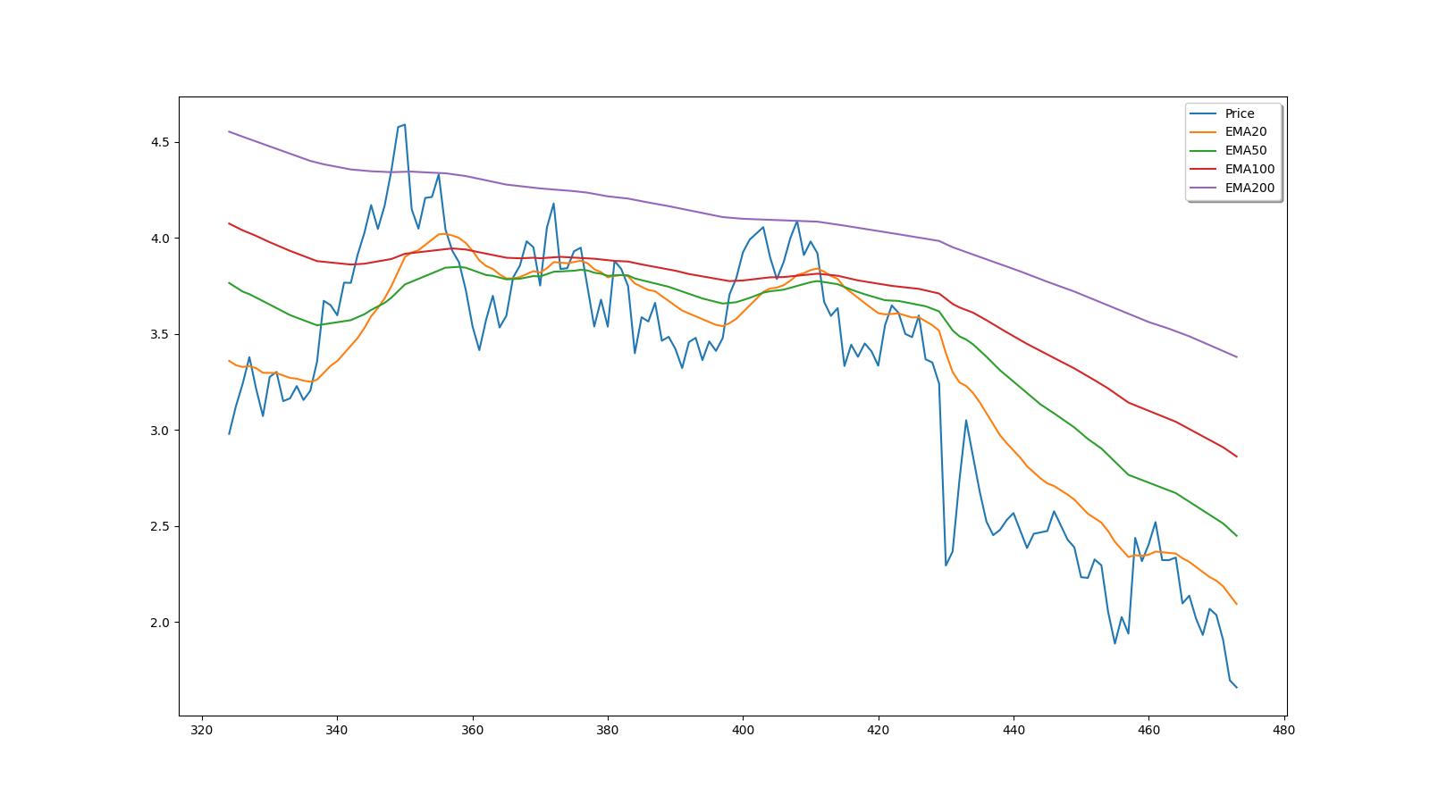 Render Exponential Moving Averages