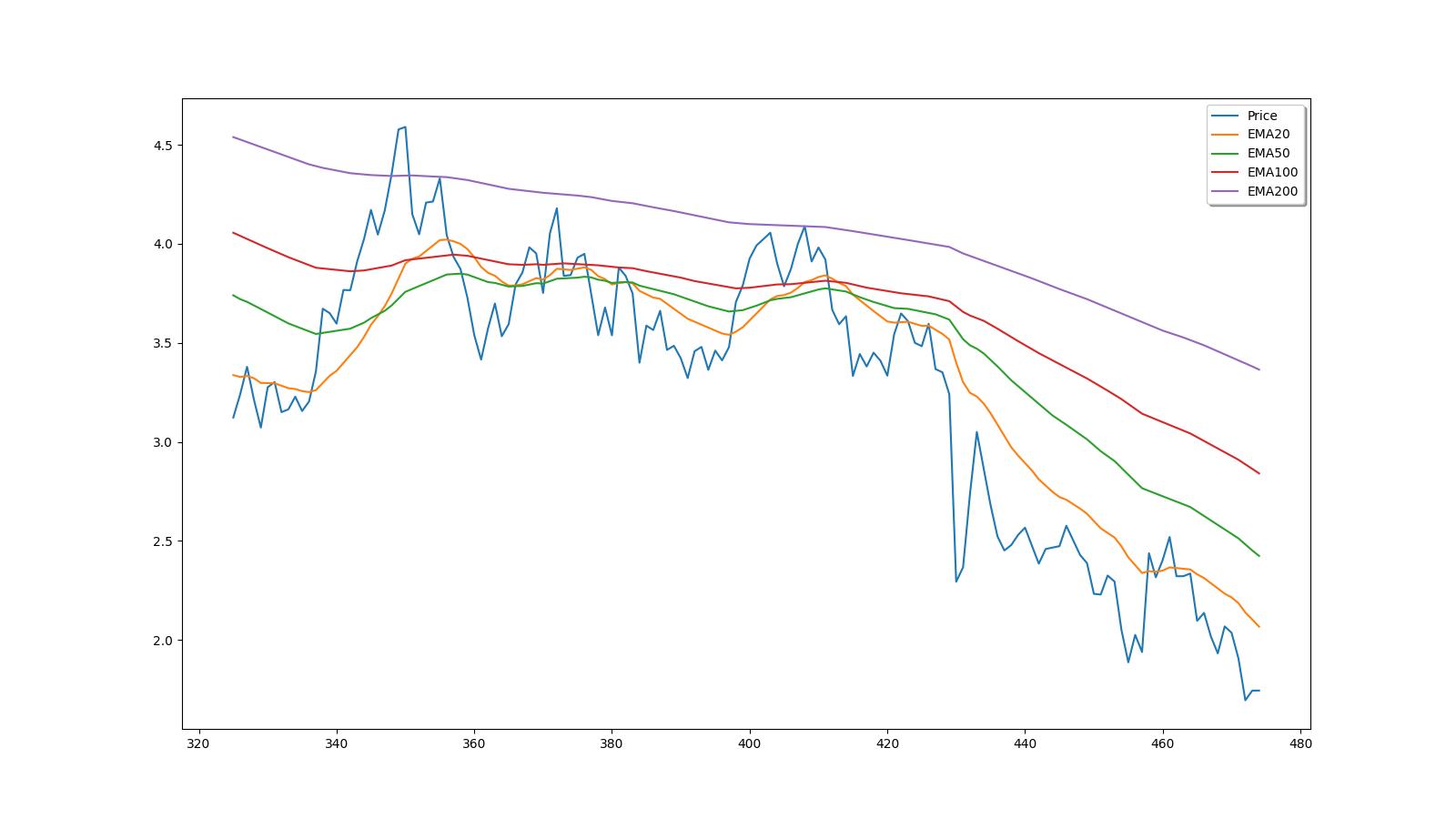 Render Exponential Moving Averages