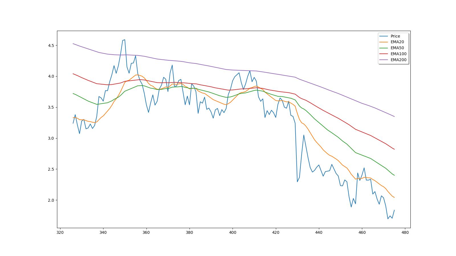 Render Exponential Moving Averages