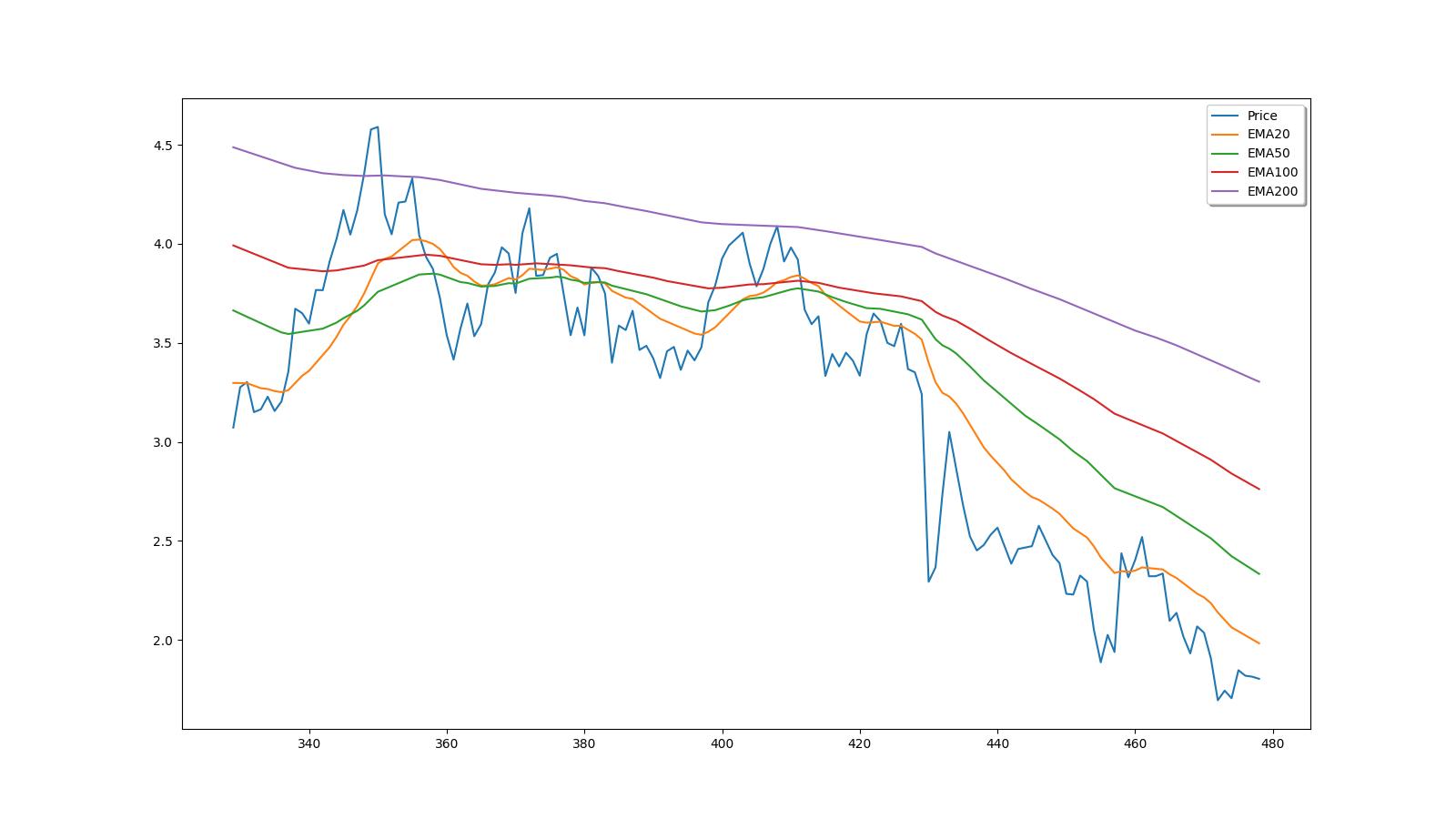 Render Exponential Moving Averages