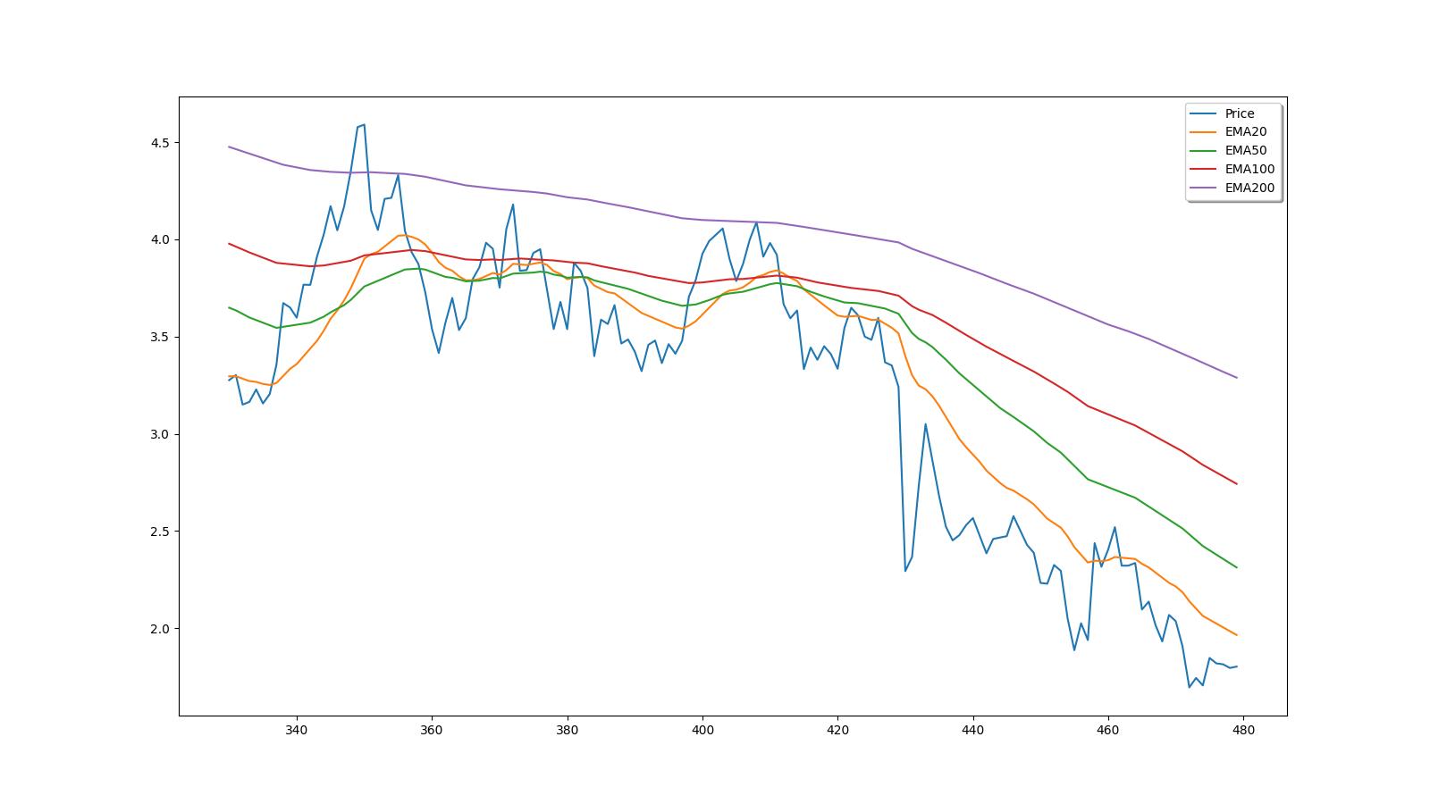Render Exponential Moving Averages