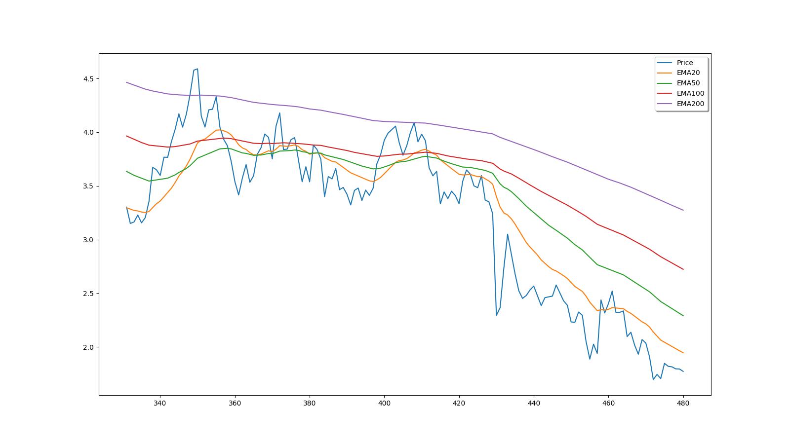 Render Exponential Moving Averages