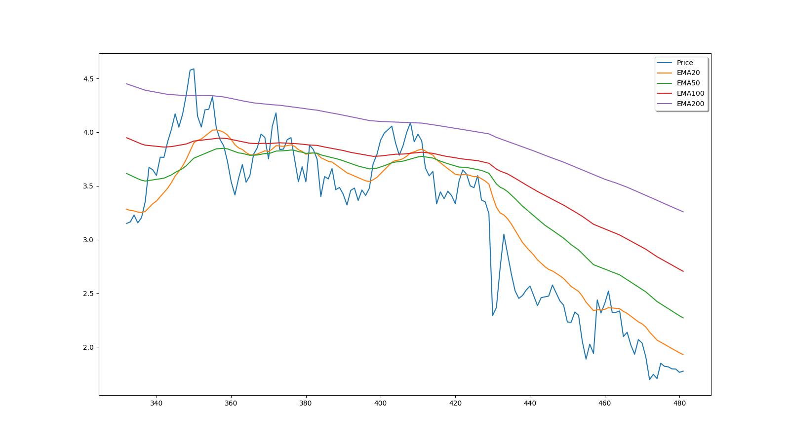 Render Exponential Moving Averages