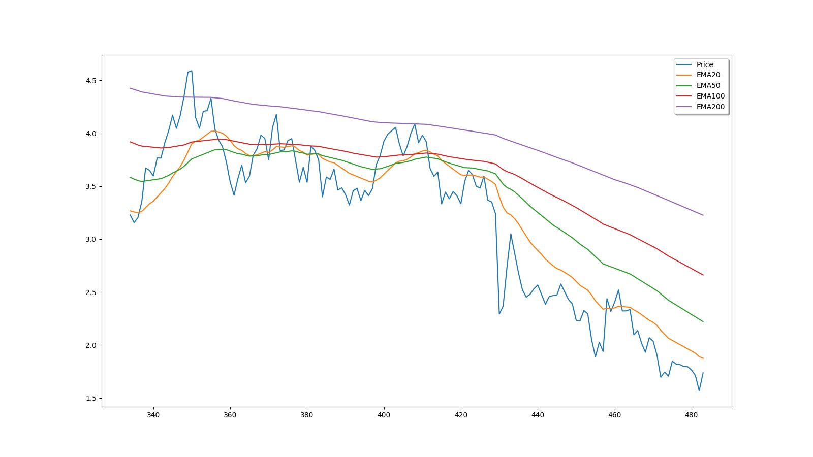 Render Exponential Moving Averages
