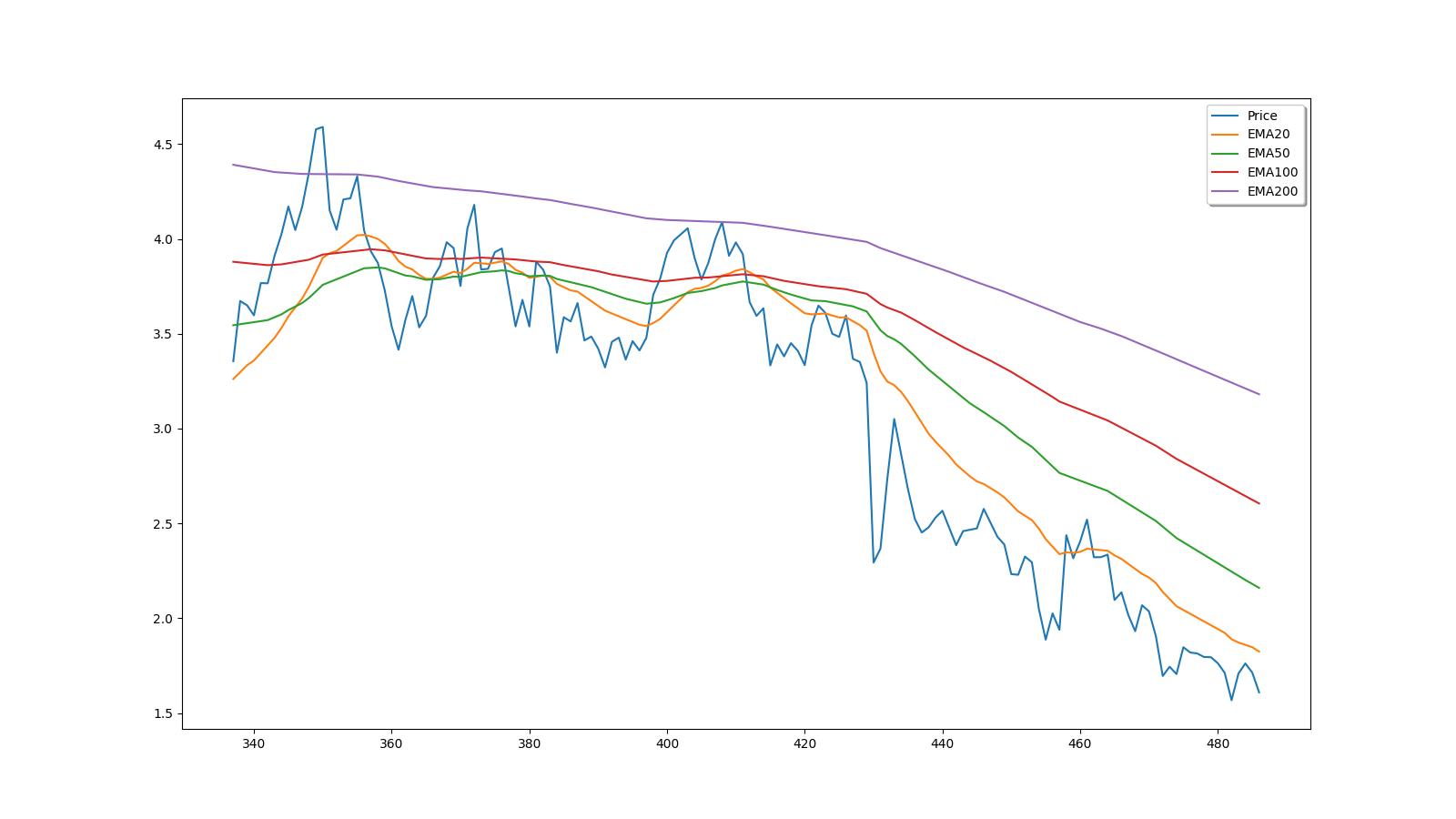 Render Exponential Moving Averages