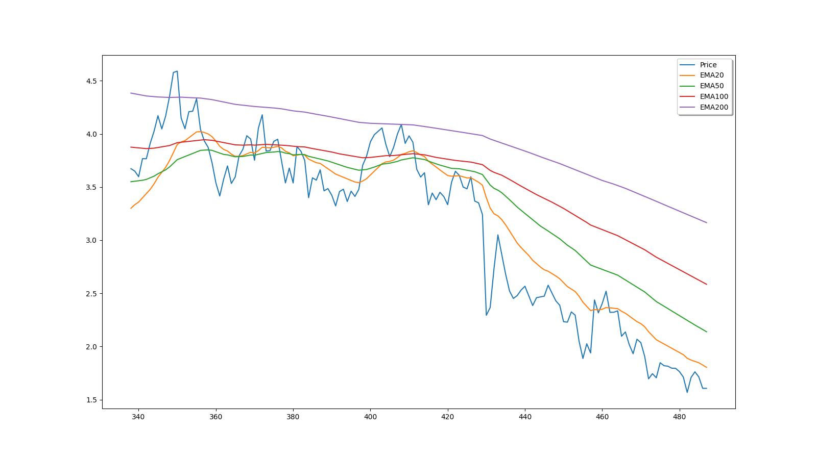 Render Exponential Moving Averages