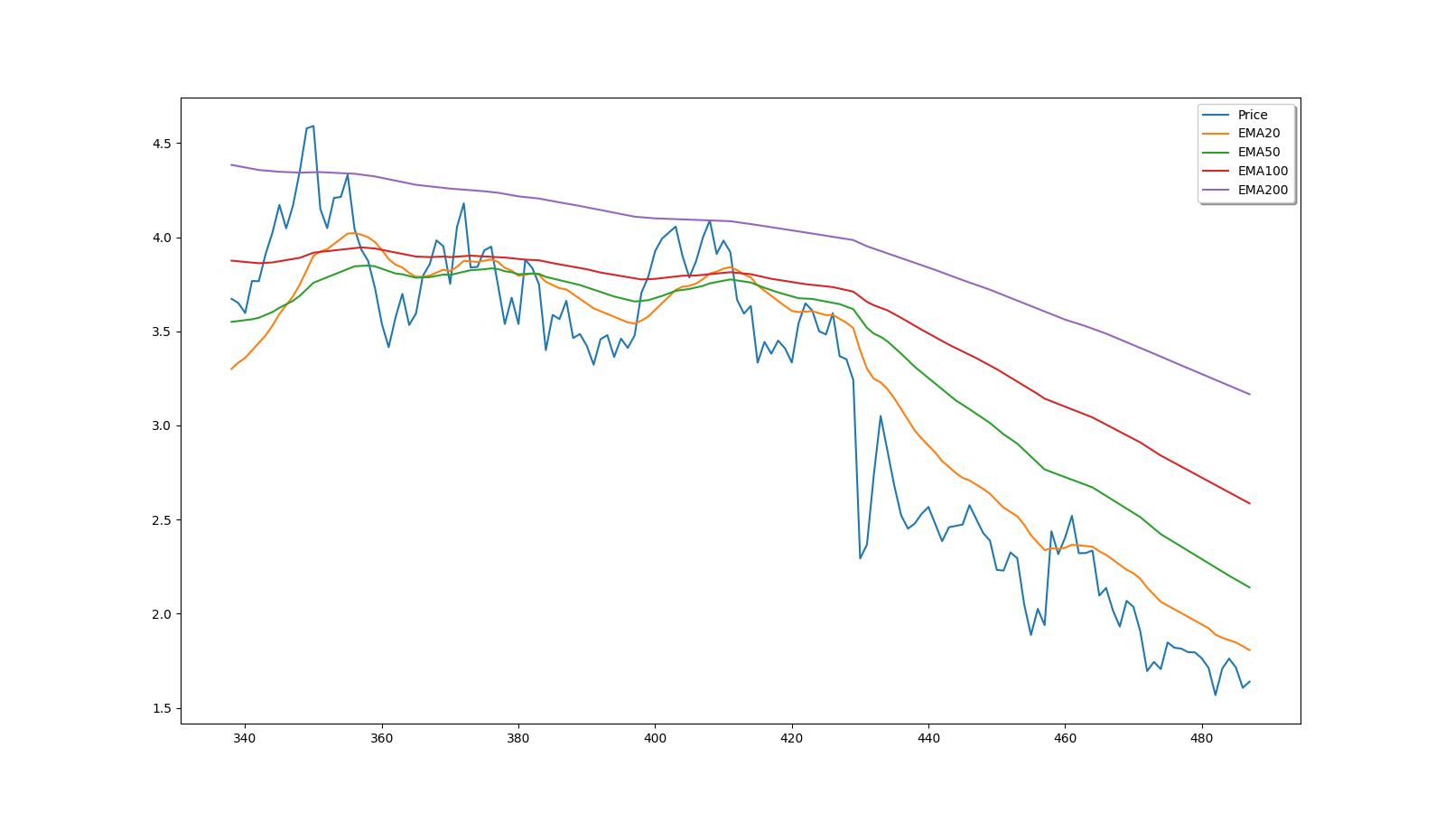 Render Exponential Moving Averages