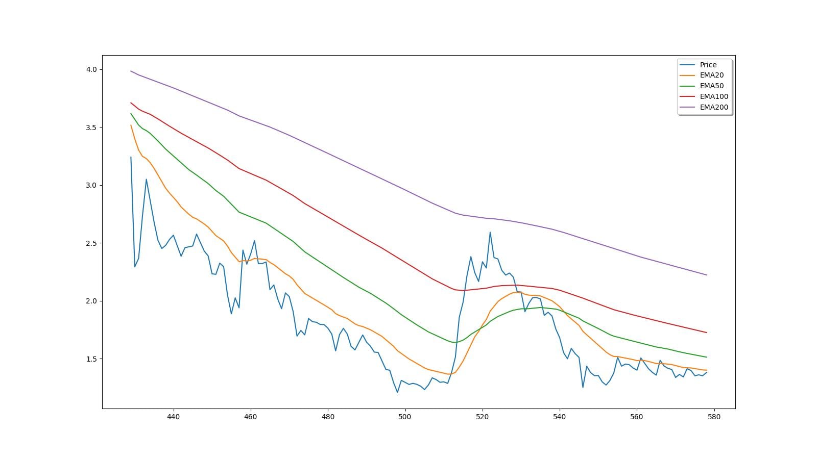 Render Exponential Moving Averages
