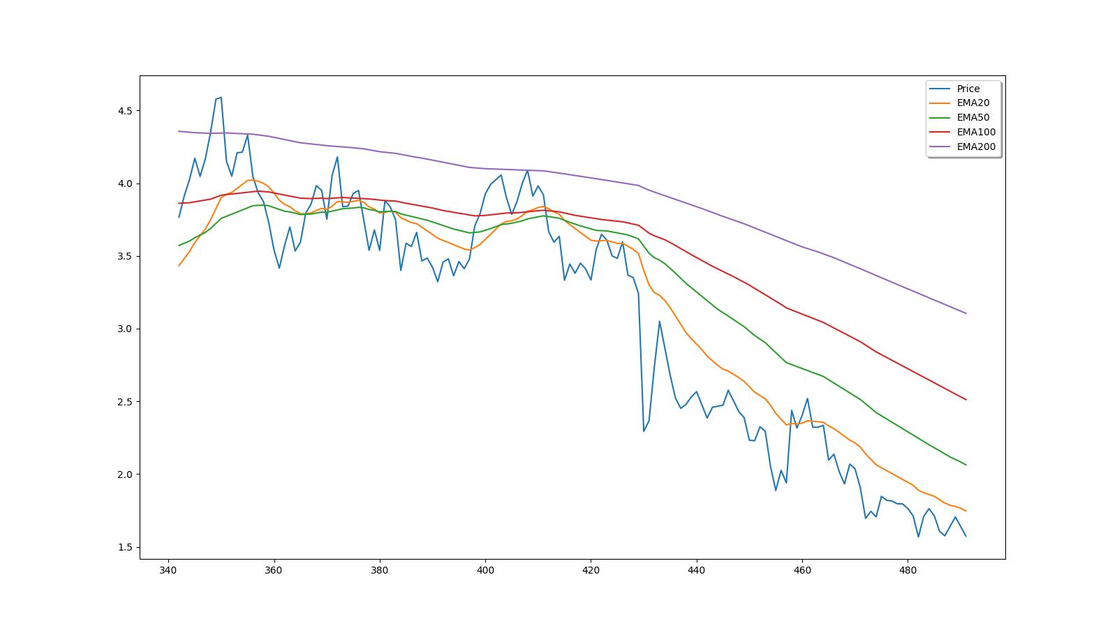 Render Exponential Moving Averages