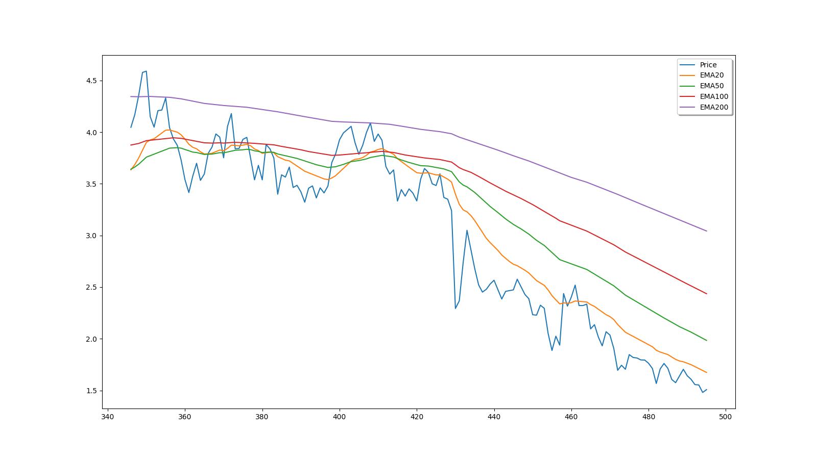 Render Exponential Moving Averages
