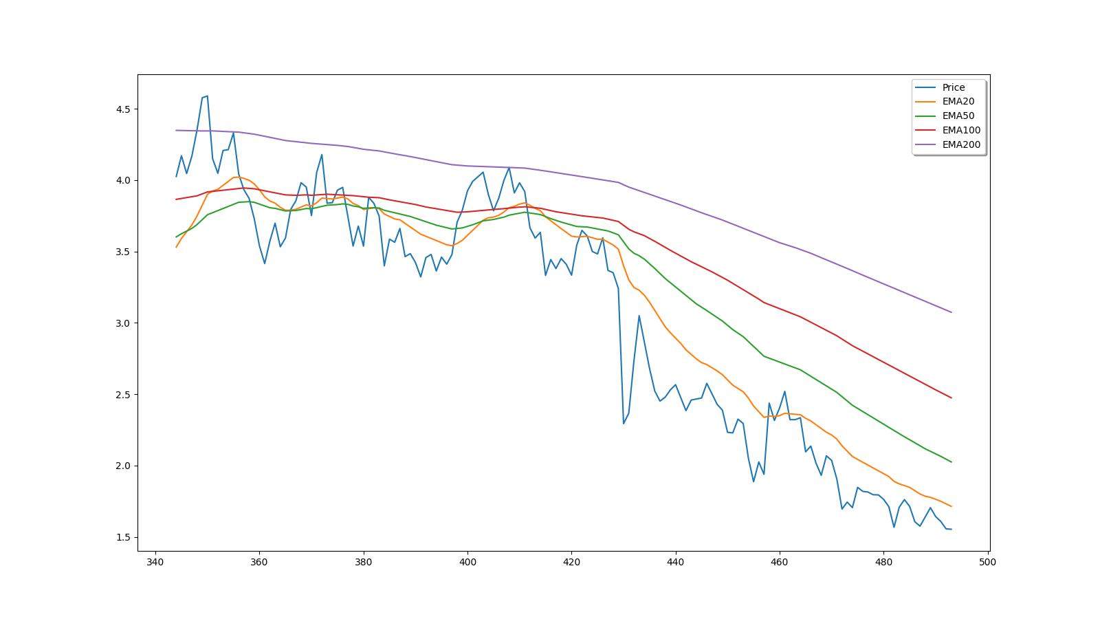 Render Exponential Moving Averages