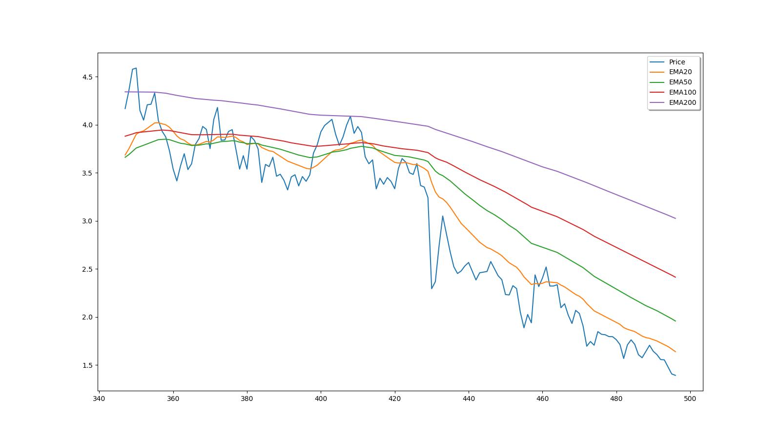 Render Exponential Moving Averages
