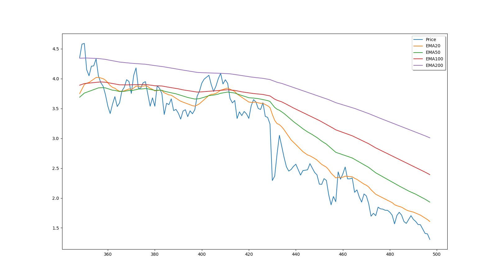 Render Exponential Moving Averages