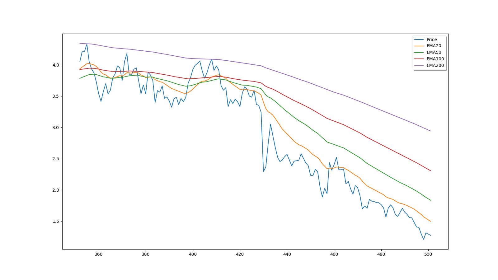 Render Exponential Moving Averages