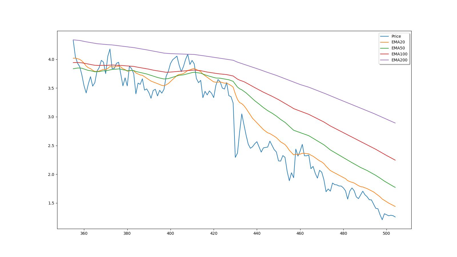 Render Exponential Moving Averages